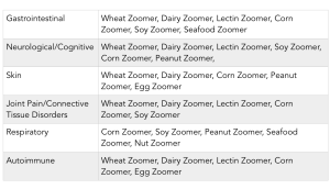 How to Choose Your Food Zoomers